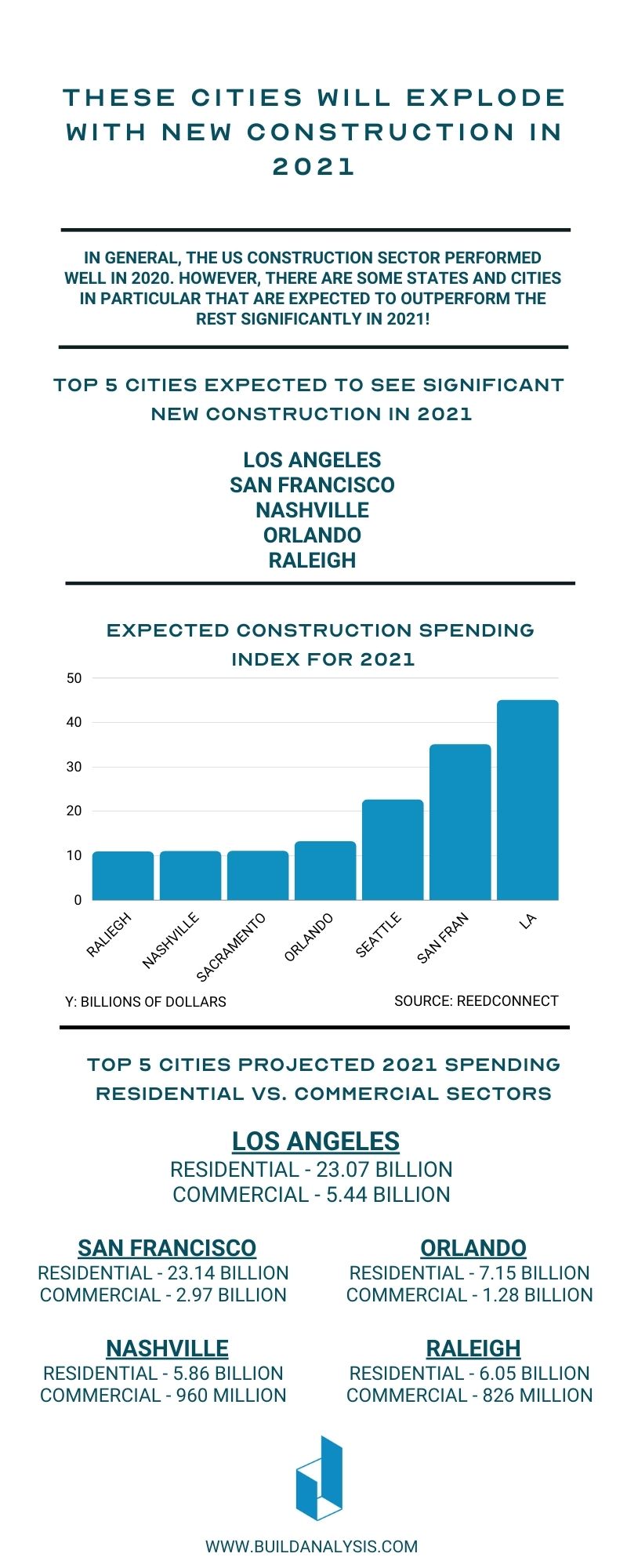 Cities with New Developments in 2021 - Build Analysis
